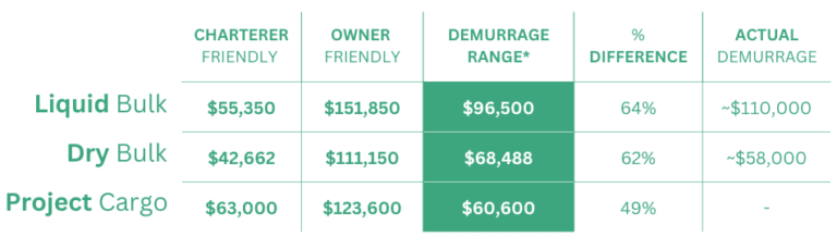 Steps Behind Managing a Demurrage Claim
